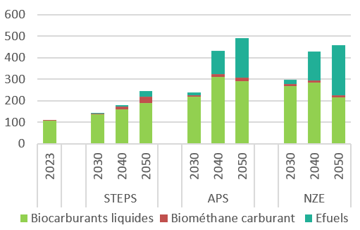 Tableau de bord biocarburants 2024 | IFPEN